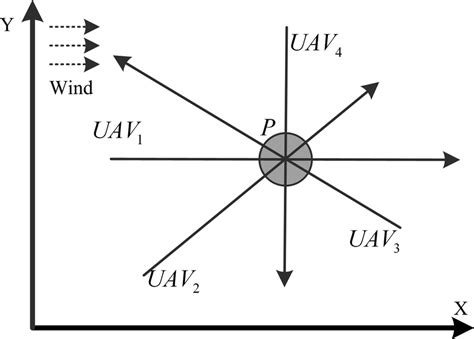 Four Uavs Predefined Flight Plan Uav Unmanned Aerial Vehicles