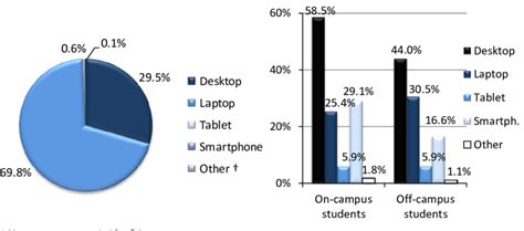 A Primary Mode Of Access To Dso B Other Modes Of Access To Dso Download Scientific Diagram