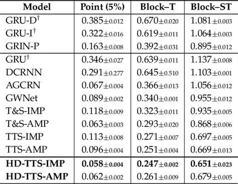 table 1 from graph based forecasting with missing data through