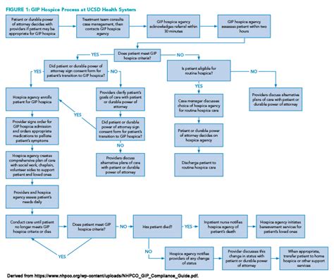 How Do You Ethically Integrate A Gip Hospice Service Into The Hospital The Hospitalist