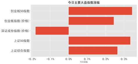 2023 11 30：a股日报 股票涨幅分类榜单收盘生物科技