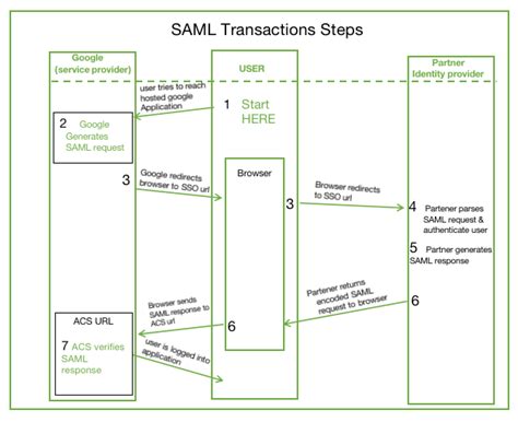 Standards And Protocols In Iam For Cloud Services Geeksforgeeks