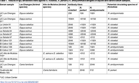 Table 1 From Eco Epidemiological Analysis Of Rickettsial Seropositivity