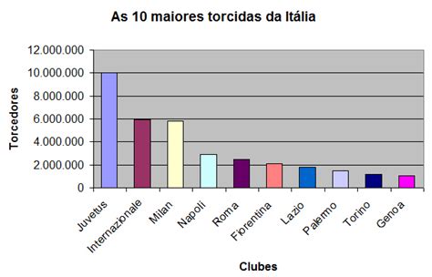As 10 maiores torcidas da Itália 2023 Descubra as vantagens e