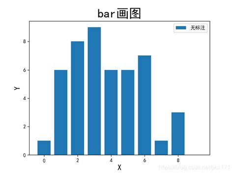 【matplotlib】可视化解决方案——柱状图标注问题axbar顶部标注 Csdn博客