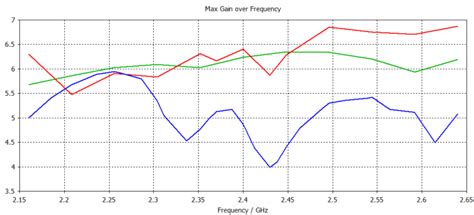 Gain For The Single And Two Element Configurations Single Elemnt Download Scientific Diagram