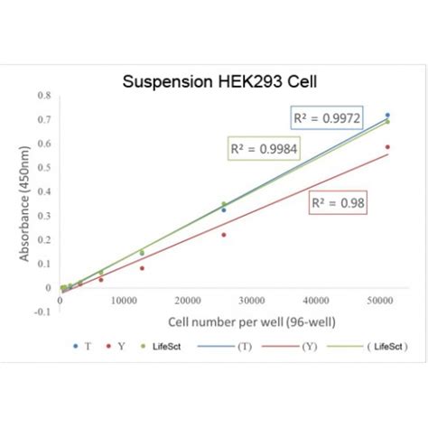 Cck 8 Cell Counting Kit