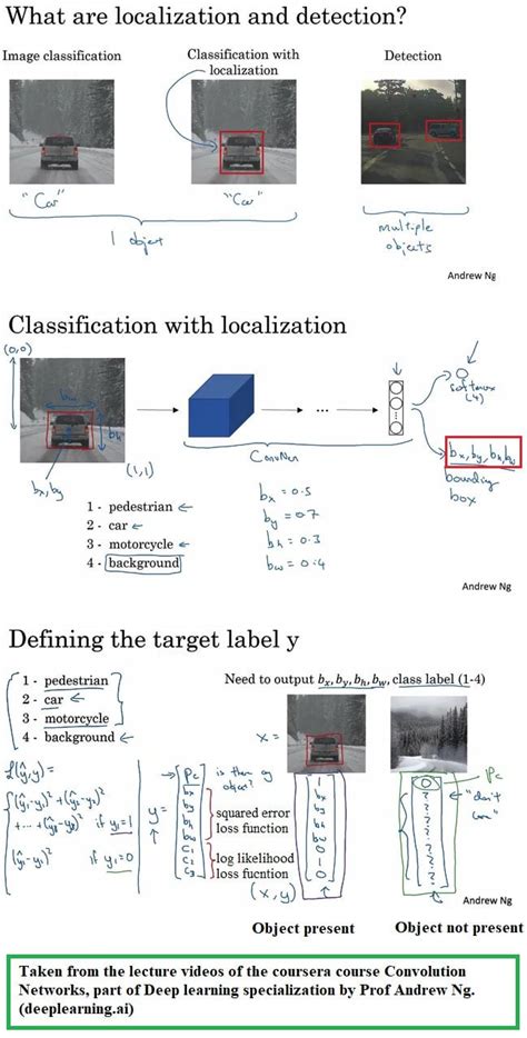 Autonomous Driving Car Detection With Yolo Model With Keras In Python Rdeeplearning
