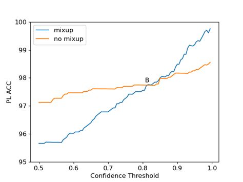 A Confidence Interval Counting Chart B The Relationship Between