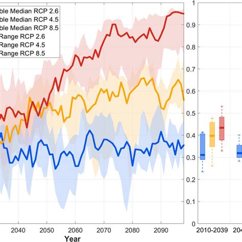 Projected Water Stress For Rainfed Maize From 2020 To 2099 Under Rcp