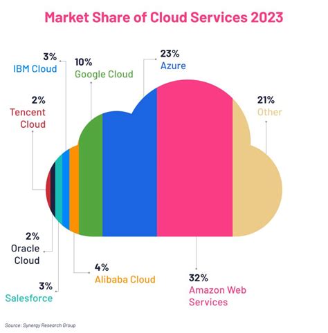 Arman Obosyan On Linkedin Aws Azure Gcp Cloud Cloudservices