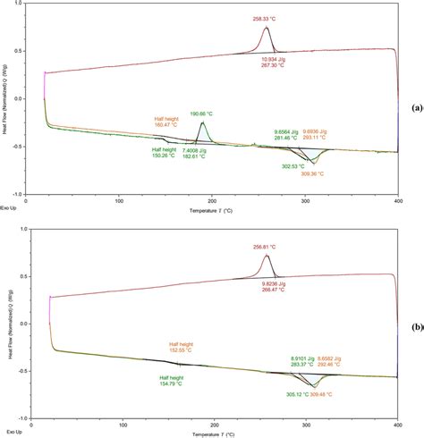 Dsc Thermograms For The First Heating Green Cooling Red And