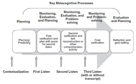 A Metacognitive Pedagogical Sequence Vandergrift And Goh 2012 P 109 Download Scientific Diagram