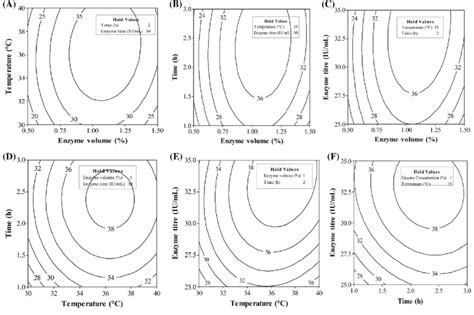 Contour Response Plots Depicting The Interaction Of A Temperature And