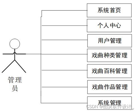 基于springboot戏曲文化传播系统网站实现基于springboot的戏曲文化交流网站 Csdn博客