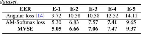 Table 2 From Multi View Speaker Embedding Learning For Enhanced