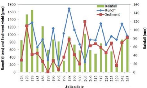 Variation Of Runoff And Sediment Yield From Runoff Plots At Different