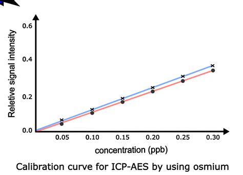 Spectroscopy Calibration Curve At June Kemp Blog