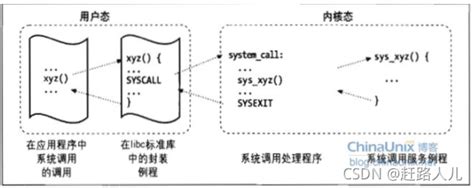 Linux 编程中的api函数和系统调用的关系库函数和api关系 Csdn博客