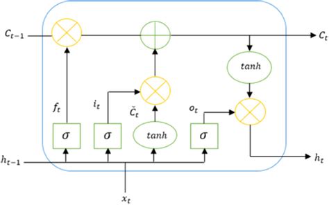 Fault Detection And Classification Using Deep Learning Method And Neuro‐fuzzy Algorithm In A
