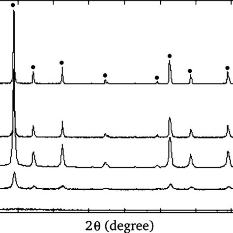 Drx Patterns For The Srwo 4 Powders Heat Treated From 300 To 700 • C