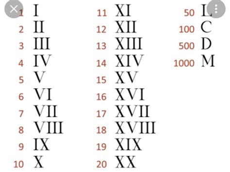 Pin By Connellaunique On Other Roman Numerals Chart Roman Numeral