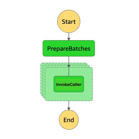 How To Tame Serverless Batch Processing With Aws Step Functions By Eyal Melios Randd Blog