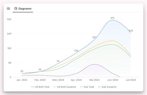 Chart In Notion Abbilden Beste Schritt Für Schritt Anleitung
