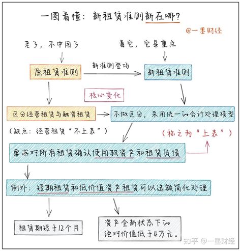 不管你信不信，轻松搞懂新租赁准则真的只要这一篇文章！ 知乎