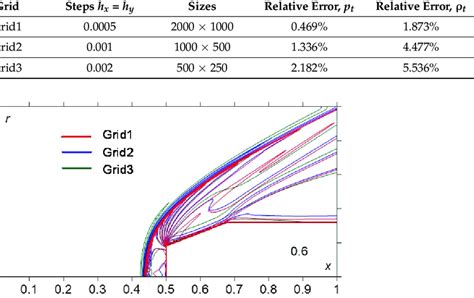 Characteristics Of Grids And Analysis Of Grid Convergence Download Scientific Diagram