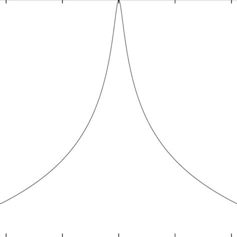 Plot Of P Vs X For The Analytic Approximation Equation 29 For A True