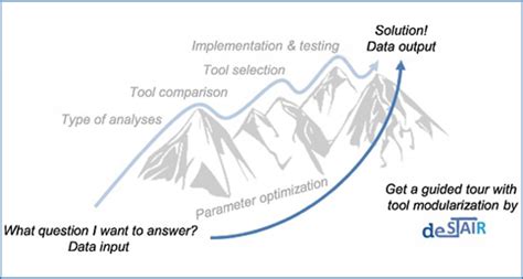 customized workflow development and data modularization concepts for