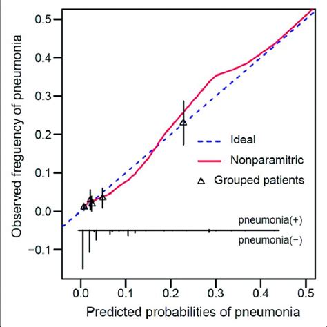 Calibration Plot The Calibration Curve Showed Good Concordance Between