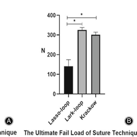 The Suture Techniques That We Tested From Left To Right Lasso Loop