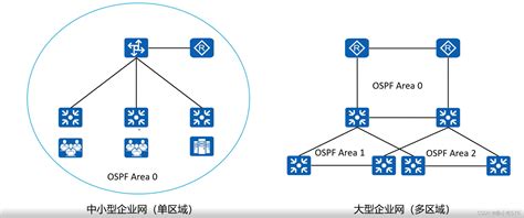 Ospf知识点总结及基础配置命令ospf配置命令 Csdn博客