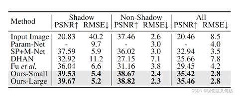 Shadowformer Global Context Helps Images Shadow Removal Shdowformer Csdn博客