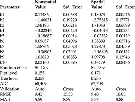 Summary Of The Selected Nonspatial And Spatial Models All Parameters Download Scientific