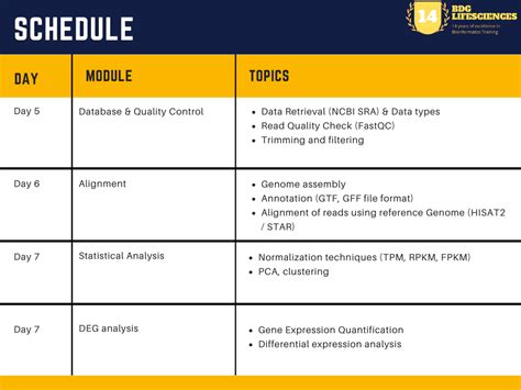 Rnaseq Transcriptomics Training By Live Trainer