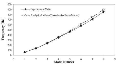 Comparison Between The Experimental And Analytical Natural Flexural Download Scientific Diagram