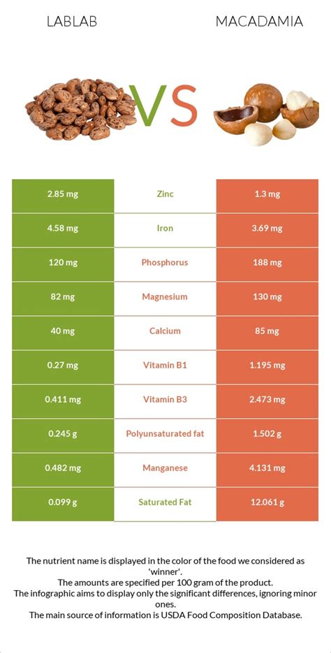 Lablab Vs Macadamia — In Depth Nutrition Comparison