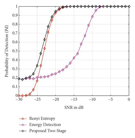 Pd Vs Snr At Pf 01 And α 4 For Ced And Different Types Of Entropy