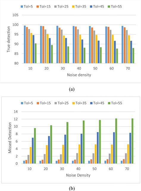 A True Detection Percentage Of Lena Image At Different Tol Values Download Scientific