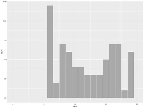 r histogram using scale x continuous to start from 0 stack overflow