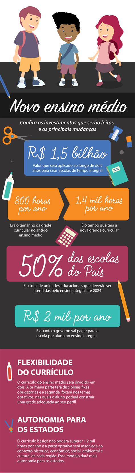 Novo Ensino Médio O Que Muda Como Funciona Cursos Técnicos