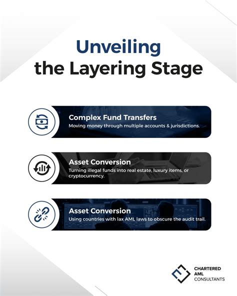 Aml Moneylaundering Layering Financialcrime Compliance Chartered