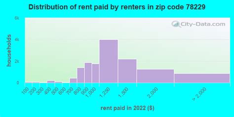 78229 Zip Code San Antonio Texas Profile Homes Apartments