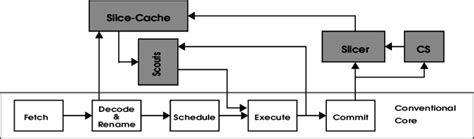 the slice processor micro architecture shown in grey are the
