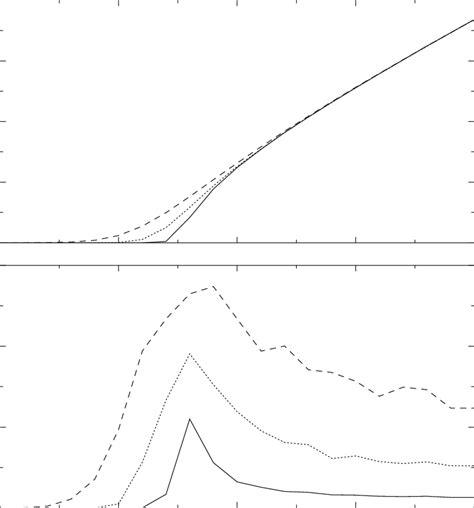 Average Velocity Upper Panel And Diffusion Coefficient Lower Panel Download Scientific