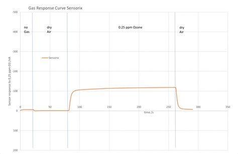 Sensorix Gas Sensors Reliable Electrochemical Sensors