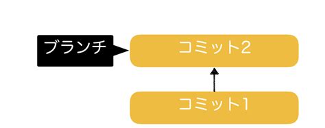バージョン管理ツール「git」は一体どういうものなのか？ Gigazine